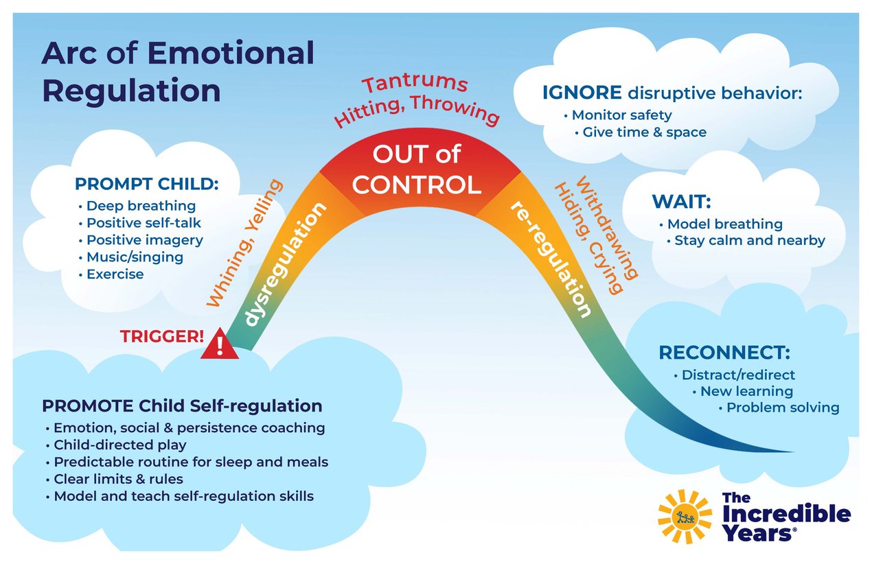 NEW Arc of Emotional Regulation Poster! | The Incredible Years® Blog